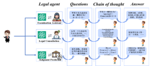 LegalGPT: Legal Chain of Thought for the Legal Large Language Model ...